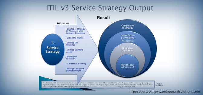 ITIL Service Strategy - The First Stage of ITIL Service Lifecycle