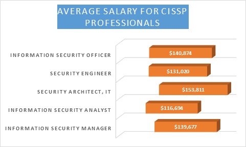 7 Reasons you should do a CISSP Certification – Simplilearn